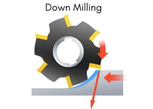 What Is Up Milling And Down Milling In CNC Machining?